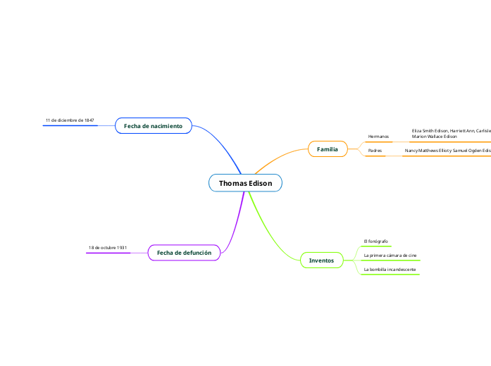 Thomas Edison - Mind Map
